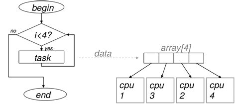 figure a 2 parallelization strategies download scientific diagram