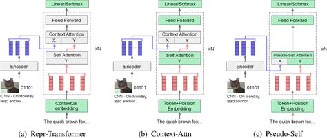 Figure 1 From Encoder Agnostic Adaptation For Conditional Language Generation Semantic Scholar