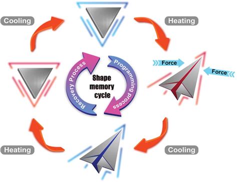 Shape Memory Polymers SMPs