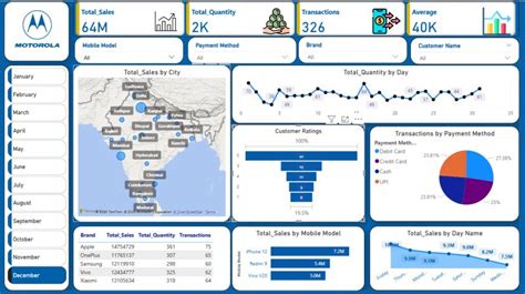 Powerbi Datavisualization Dashboarddesign Salesanalytics Mobilesales… Mohammad Sahadath