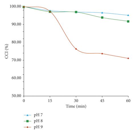Effect Of Ph On Calcium Carbonate Scale Inhibition As A Function Of