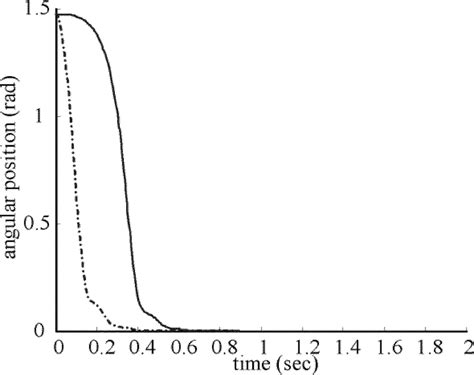 Example 3 Closed Loop Responses Of A Pd Like Flc And Its Associated