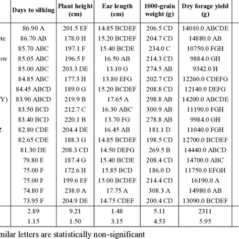 Mean Values Of Different Morphological Traits Of Maize Zea Mays L Download Scientific