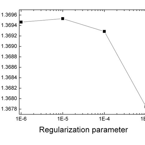Figure S3 Sensitivity Analysis Of The Regularization Parameter The Download Scientific