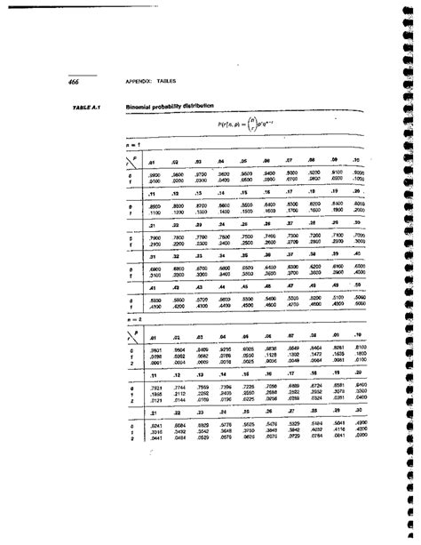 Table A1 Binomial Table And A2 Standard Normal Table Stat 3380