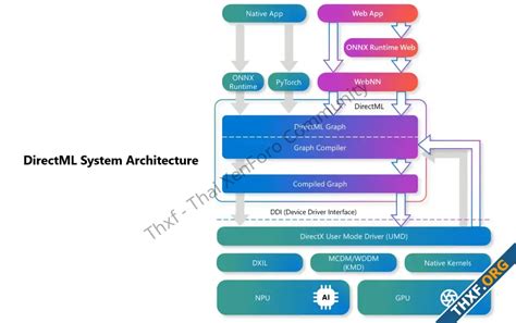 ข่าว Directml รองรับ Npu ของ Snapdragon X แล้ว เปิดทดสอบ Webnn เว็บแอพเรียก Npu Thxf Thai