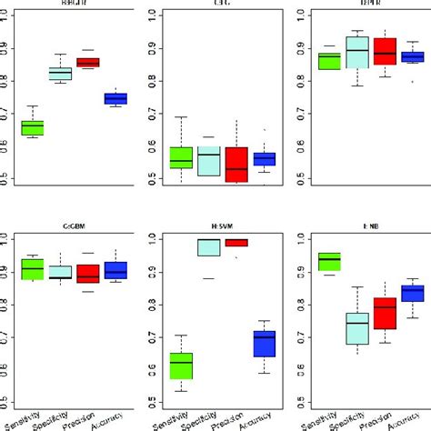 Boxplots From 10 Fold Cross Validations Of Sensitivity Specificity