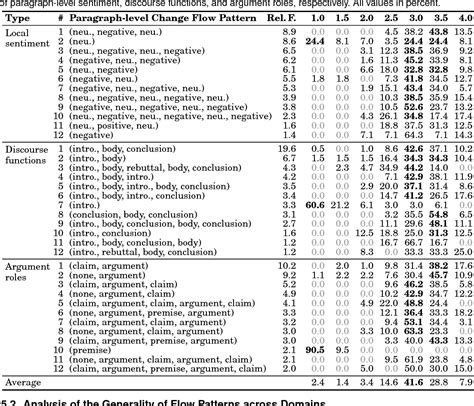 Table Iii From A Universal Model For Discourse Level Argumentation Analysis Semantic Scholar