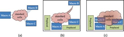 figure 1 from dataflow aware macro placement based on simulated