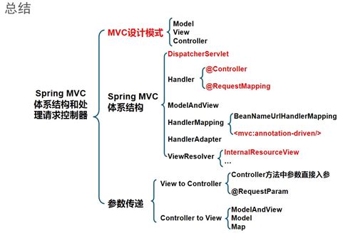 Springmvc体系结构和处理请求控制器springmvc体系结构和处理请求控制器完成view与controller之间的参数传递要求在