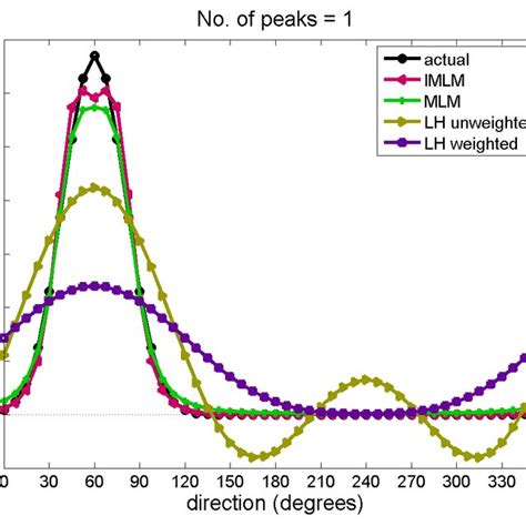 Comparison Of A Directional Distribution Combining A Weighted Sum Of Download Scientific