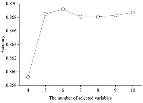 Self Adaptive Prediction Accuracy Of Different Number Of Selected Download Scientific Diagram