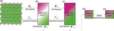 A Simplified Architecture Of Site Net Shows The Dataflow From Atoms In