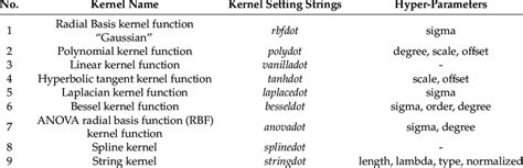 Summary Of Kernel Functions Offered By The Kernlab Package