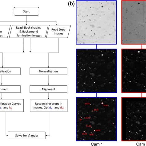Depth From Defocus Technique A An Object Eg Drop In The Zi Plane Download Scientific