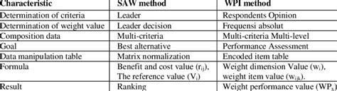 Characteristic Differences Between The WPI Method And The SAW Method Download Scientific Diagram