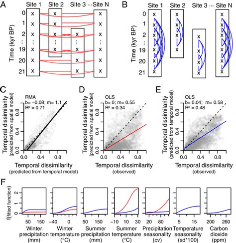 Spatial A And Temporal B Dataset Construction Resulting