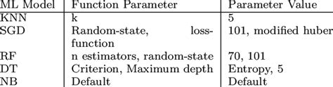 Architectural Parameters Of The Classifier Models Download