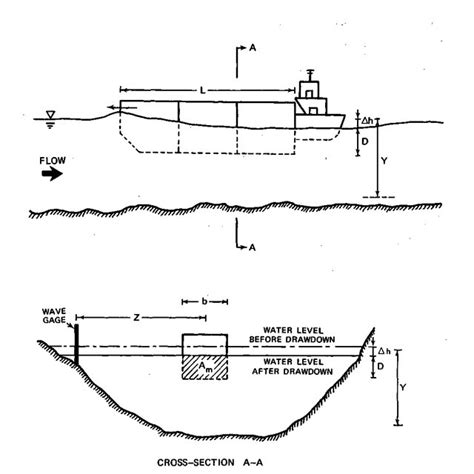 Schematic Representation Of The Drawdown Phenomenon Download Scientific Diagram