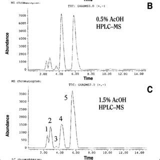 Simultaneous HPLCUV And HPLCESI Reconstructed TIC Chromatograms Of Download Scientific