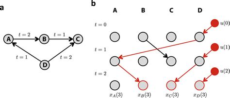 controlling a simple temporal network a in the aggregated network download scientific