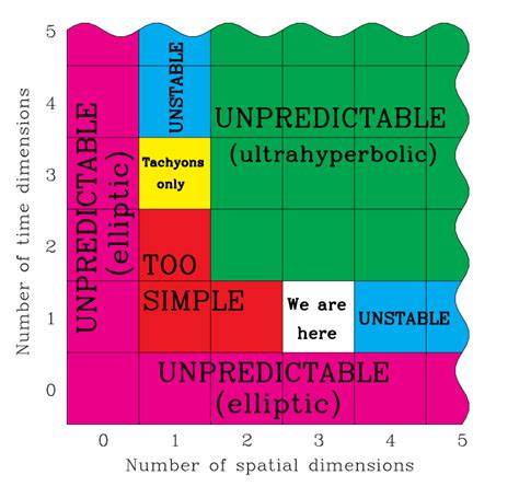 Science Based How Would Physics Work In An Infinite Dimensional Universe Worldbuilding