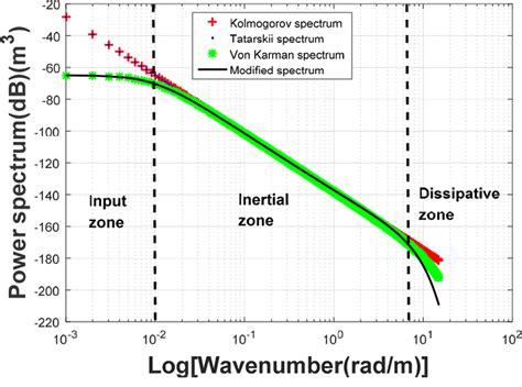refractivity structure spectrum Φn κ download scientific diagram