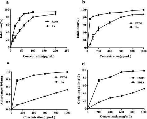 Antioxidant Activities Of Fxos Dpph Radical Scavenging Activity A