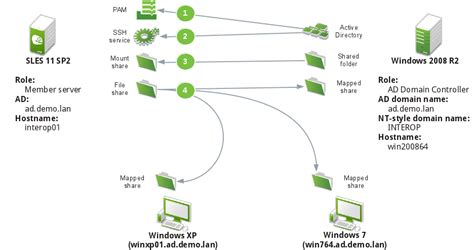 Linux Авторизация Ad Deliveryairing