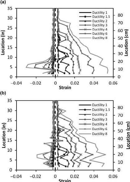 Strain Profiles Of Longitudinal Reinforcement In Plastic Hinge Region
