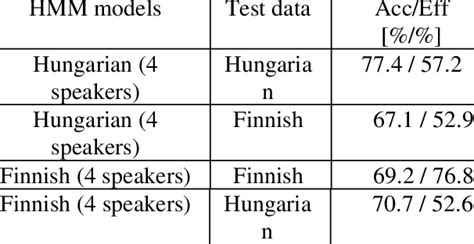 Results Of Direct Crosslingual Prosodic Word Boundary Segmentation For Download Table