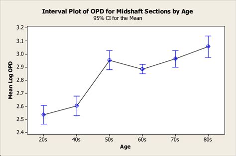 Confidence Interval Plot Illustrating Logged OPD Means For The Download Scientific