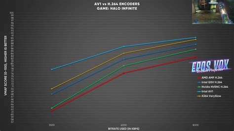Intels Av1 Encoder Is An Ace For Arc In Game Streaming Versus Nvidia And Amd Hothardware