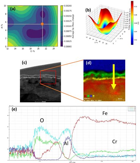 a combinatorial machine learning and material characterization of