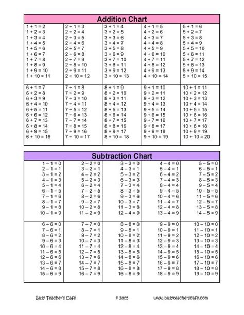 Chart On Addition Subtraction Multiplication And Division