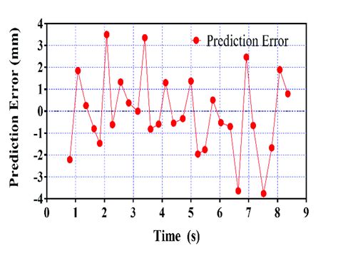 The Error Between Predicted And Measured Z Direction Coordinate Value Download Scientific