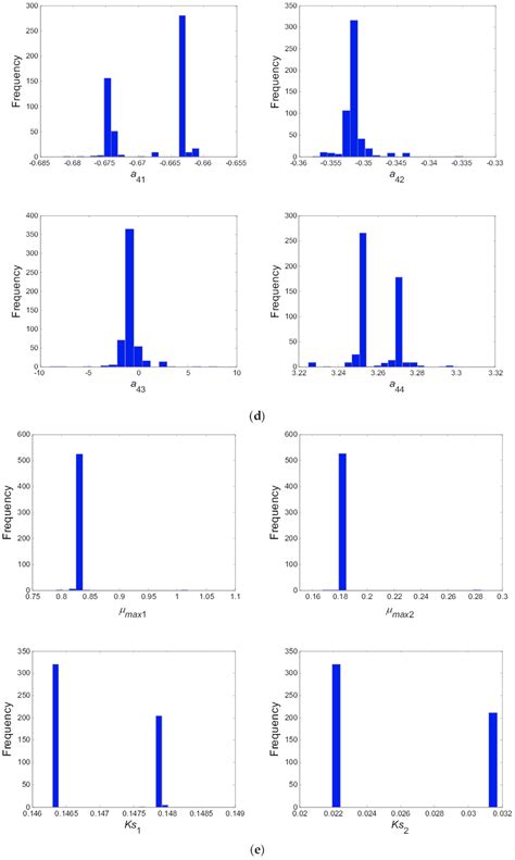 Distributions Of The Optimized Interaction Parameters For Model 2 Download Scientific Diagram