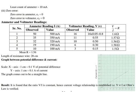 Least Count Of Ammeter 10 MA Iii Zero Error Zero Error In Ammeter E1