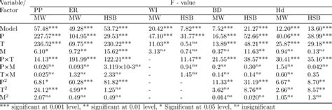 anova for the variables of linear quadratic and interaction terms on
