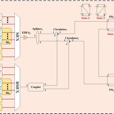 Wavelength Assignment Scheme Of The Network And Wavelength Routing Map