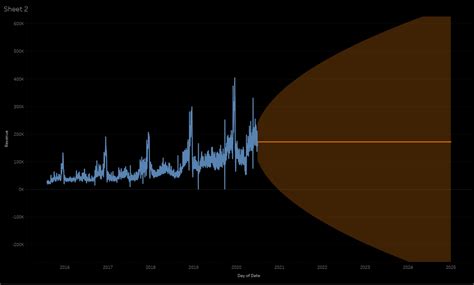 Lstm Time Series Forecast For Everyday For Till A Distant Future