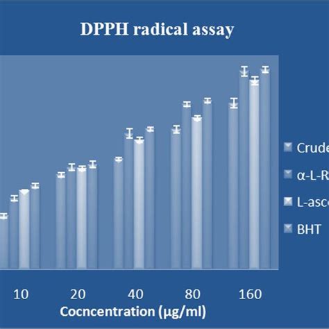 Reducing Power Ability Of Crude Polysaccharide And α L Rhamnose Download Scientific Diagram
