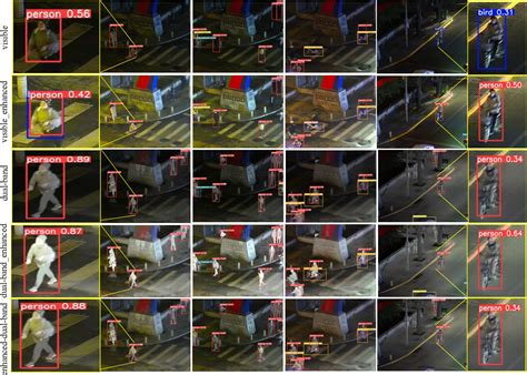 Figure 3 From Infrared And Visible Light Fusion For Object Detection