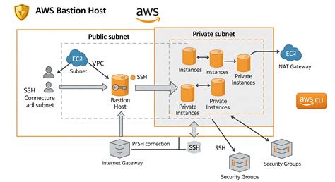 how to setup bastion host on aws using aws cli
