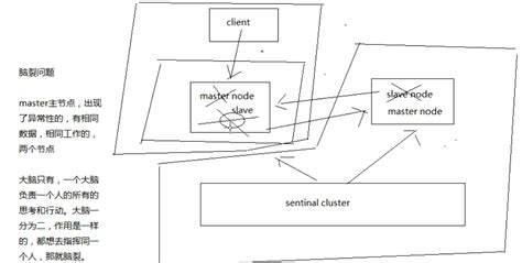 022 redis 哨兵主备切换的数据丢失问题：异步复制、集群脑裂 mrcode book