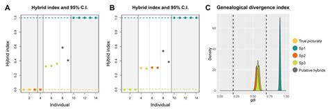 a barplots of admixture coefficients from the snmf population