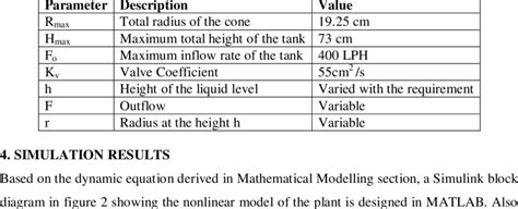 Parameters Of Conical Tank System Download Table