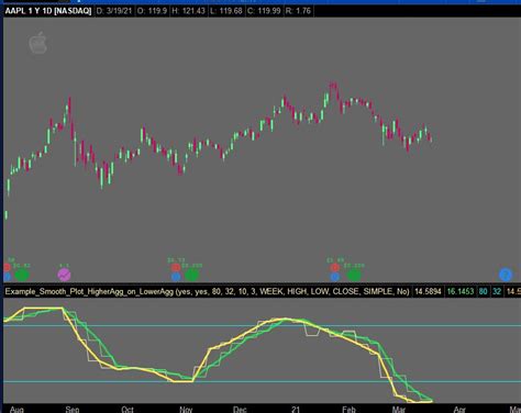 Mtf Stochastic Oscillator For Thinkorswim Usethinkscript Community