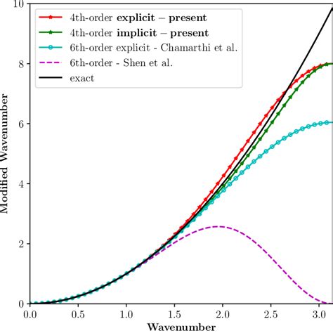 Differencing Error For Second Derivative Vs Wavenumber Download Scientific Diagram