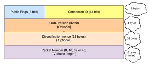 Understanding Quic Wire Protocol Anuradha Niroshan Medium